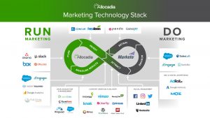 60+ Powerful Marketing Tech Stack Examples - Klint Marketing