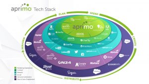 60+ Powerful Marketing Tech Stack Examples - Klint Marketing