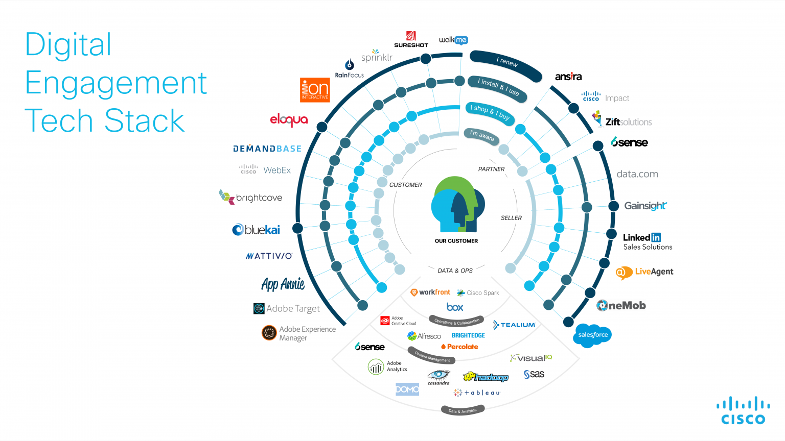 60+ Powerful Marketing Tech Stack Examples - Klint Marketing