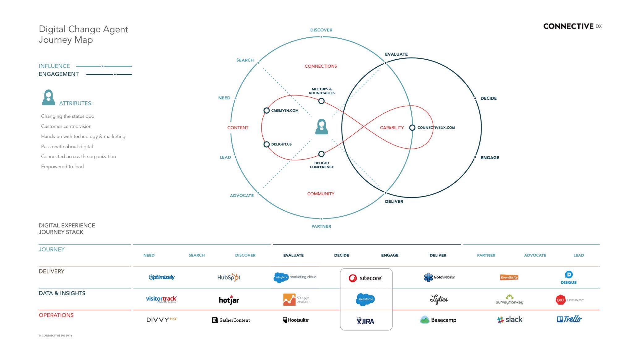 60+ Powerful Marketing Tech Stack Examples - Klint Marketing