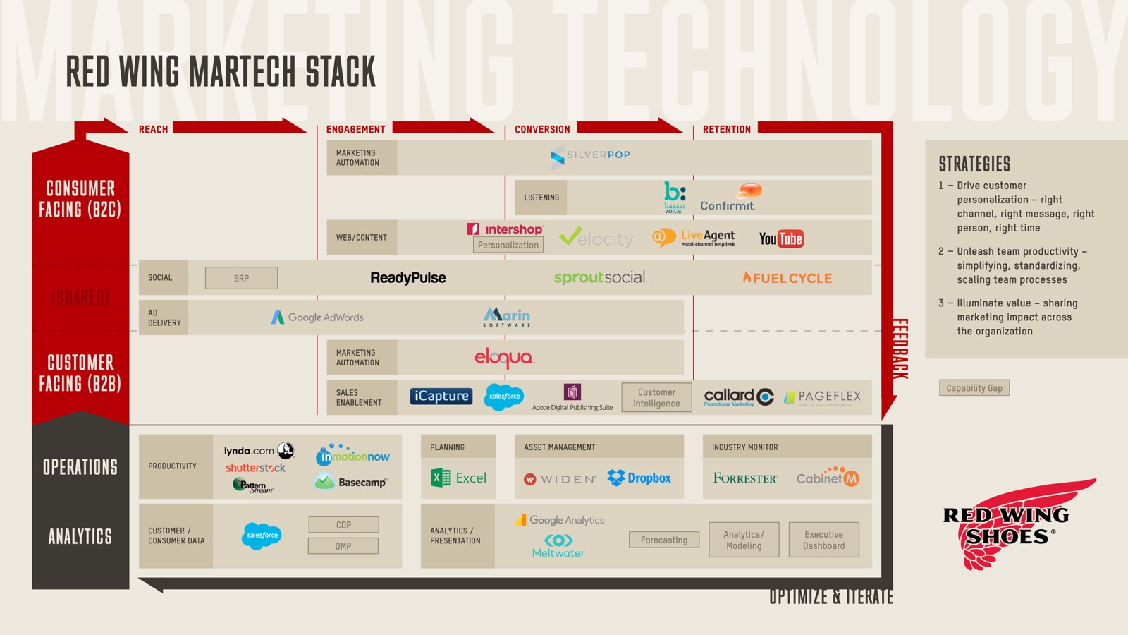 60+ Powerful Marketing Tech Stack Examples - Klint Marketing