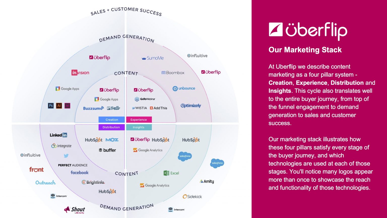 60+ Powerful Marketing Tech Stack Examples - Klint Marketing