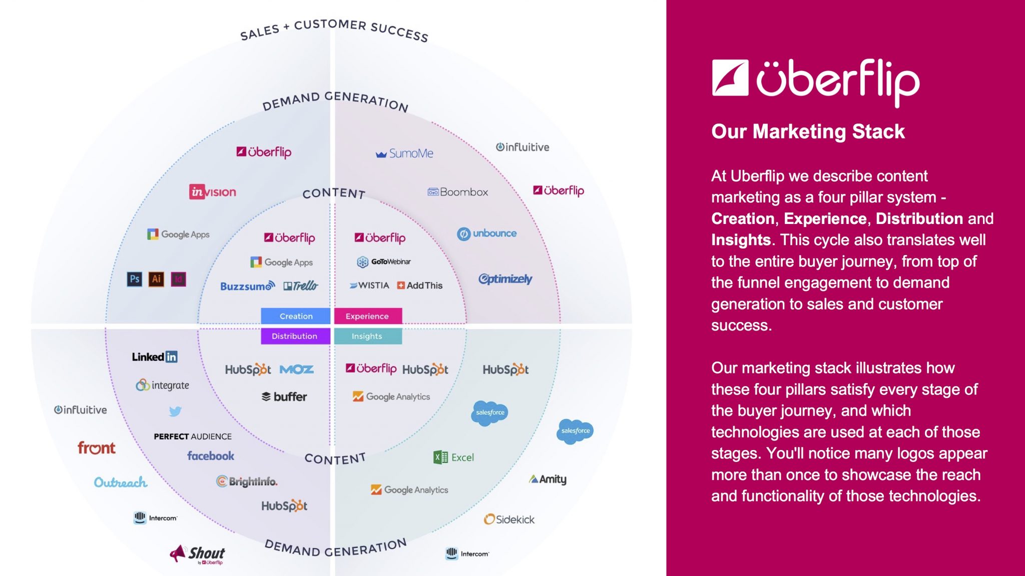 60+ Powerful Marketing Tech Stack Examples - Klint Marketing