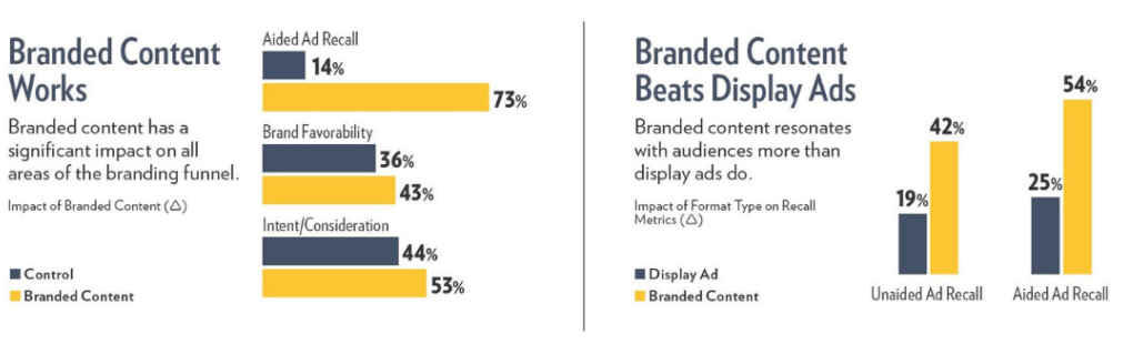 Branded Content - Branded Content Marketing For Any Business [2021]