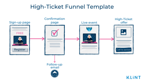 20 Best Sales Funnel Template - Get Leads And Drive Conversions