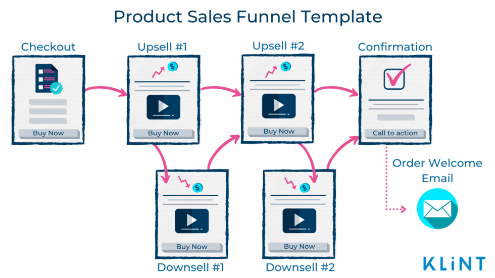 20 Best Sales Funnel Template - Get Leads And Drive Conversions